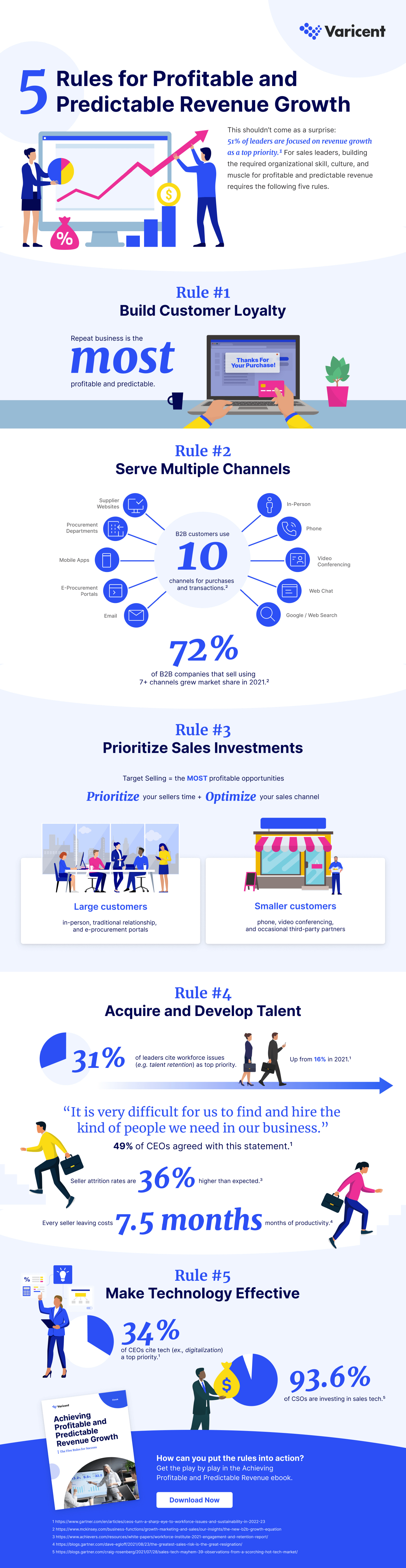 5 Rules For Profitable & Predictable Revenue Growth | Infographic