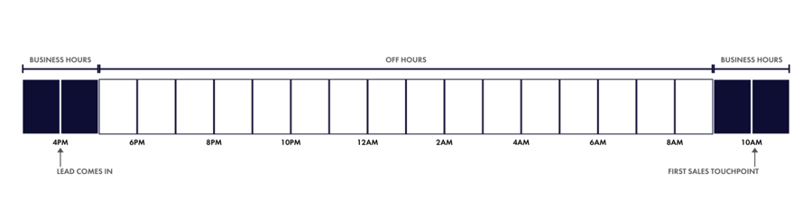 How to Calculate Lead Response Time in Salesforce