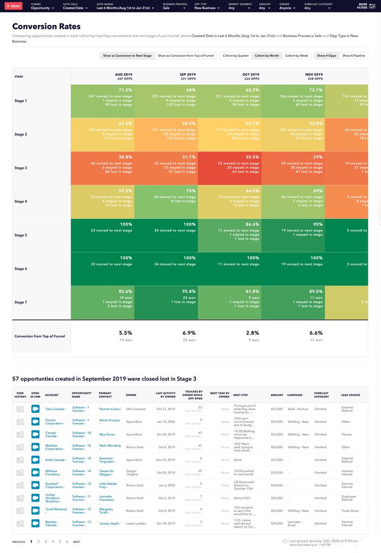 Adapting Your Sales Models in a Crisis: Pipeline Coverage & Ratios