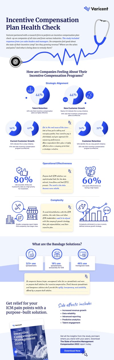 Incentive Compensation Plan Health Check Infographic | Varicent