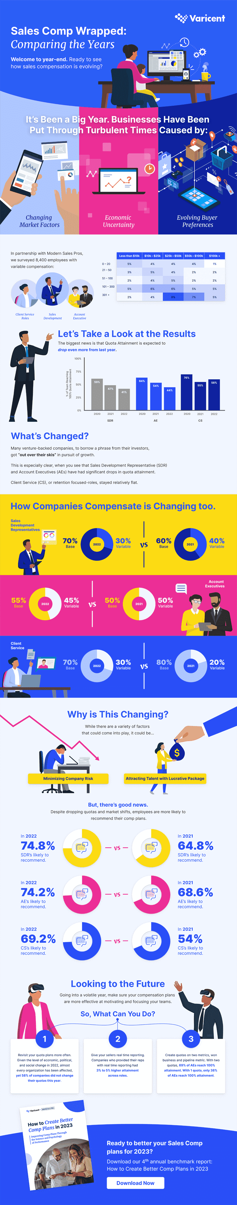Sales Compensation Wrapped: Comparing the Years | Infographic