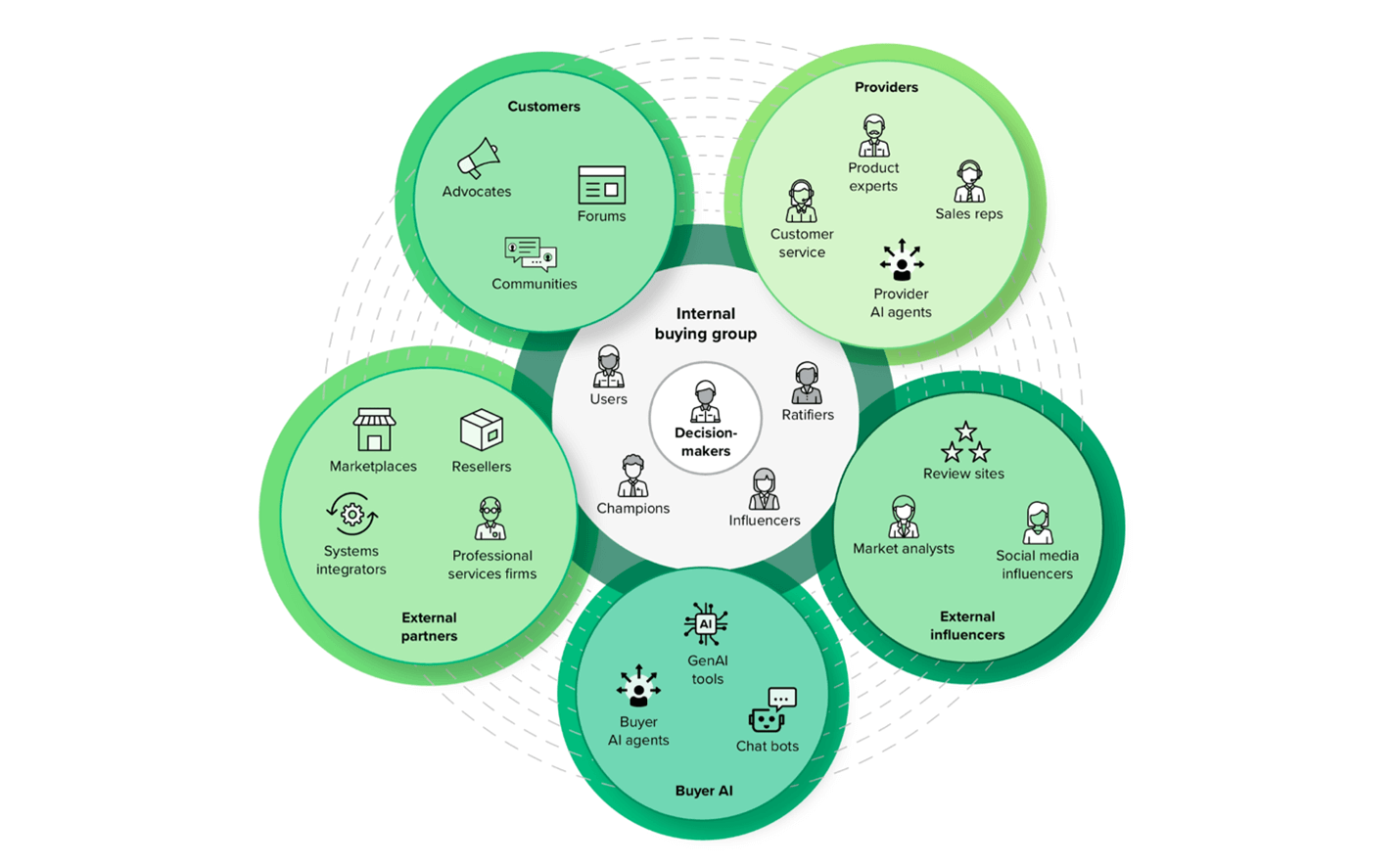 Top Takeaways from the 2025 Forrester B2B Summit for B2B Leaders
